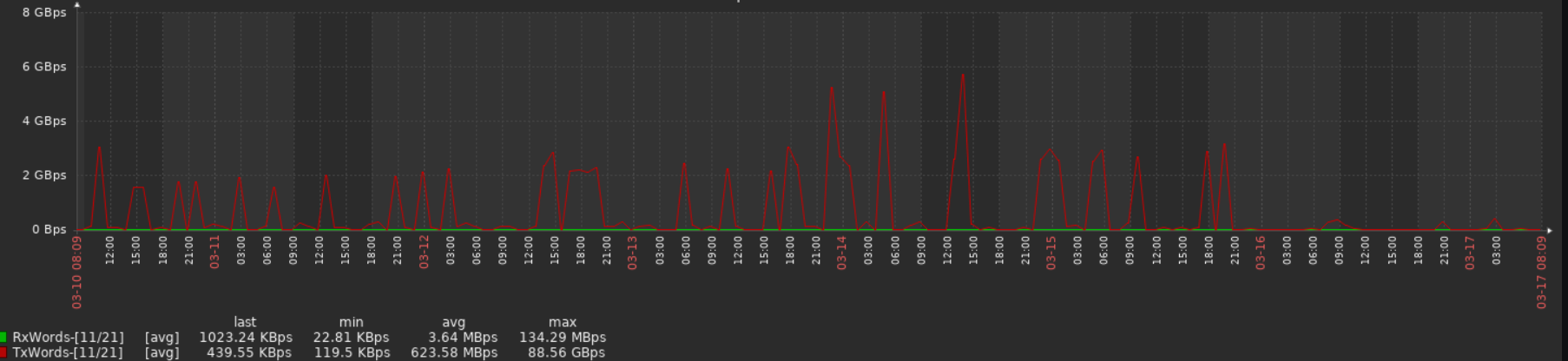 [#ZBX-20744] False high-bandwidth monitoring values by snmp